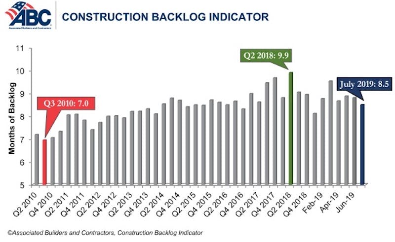 ABC’s Construction Backlog Indicator inches lower in July | Building ...