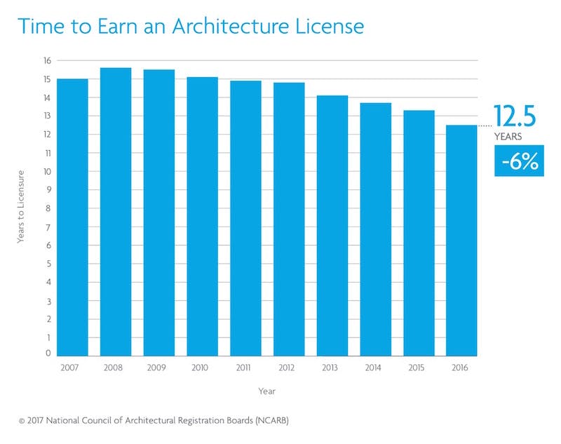 Time to earn an architecture license continues to drop | Building ...