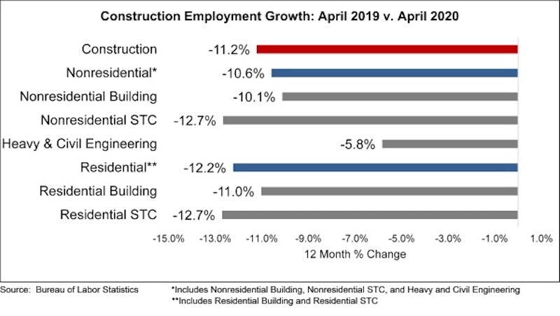 Nonresidential construction employment sees record loss in April ...