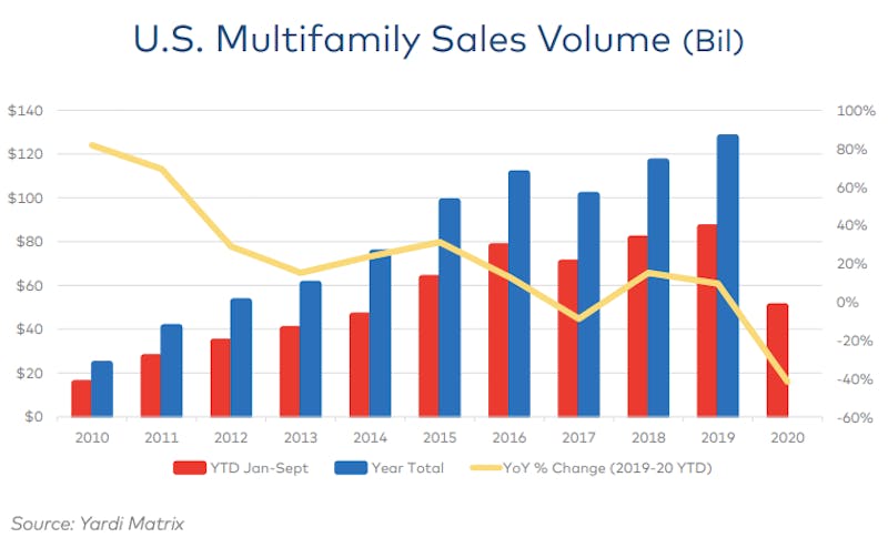 Multifamily transactions drop sharply in 2020, according to special ...
