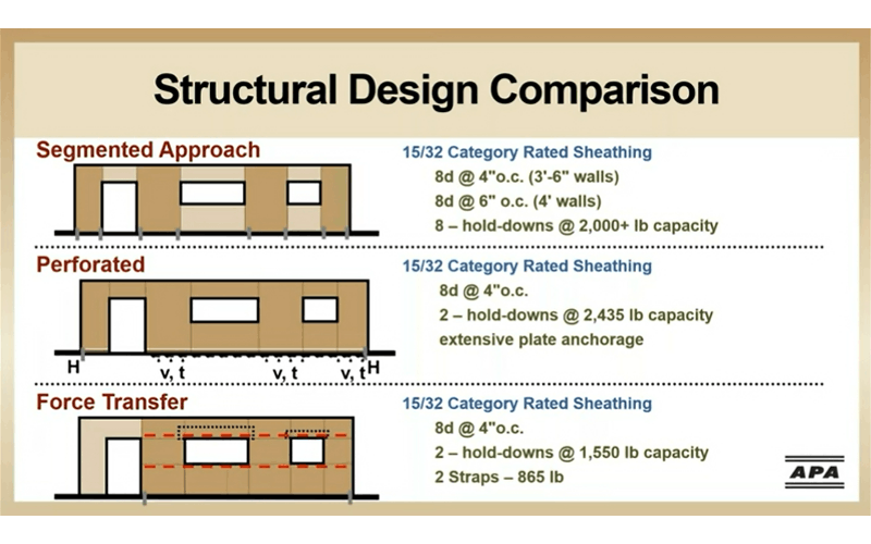Wood Shear Wall Design Shear Walls | WoodSolutions