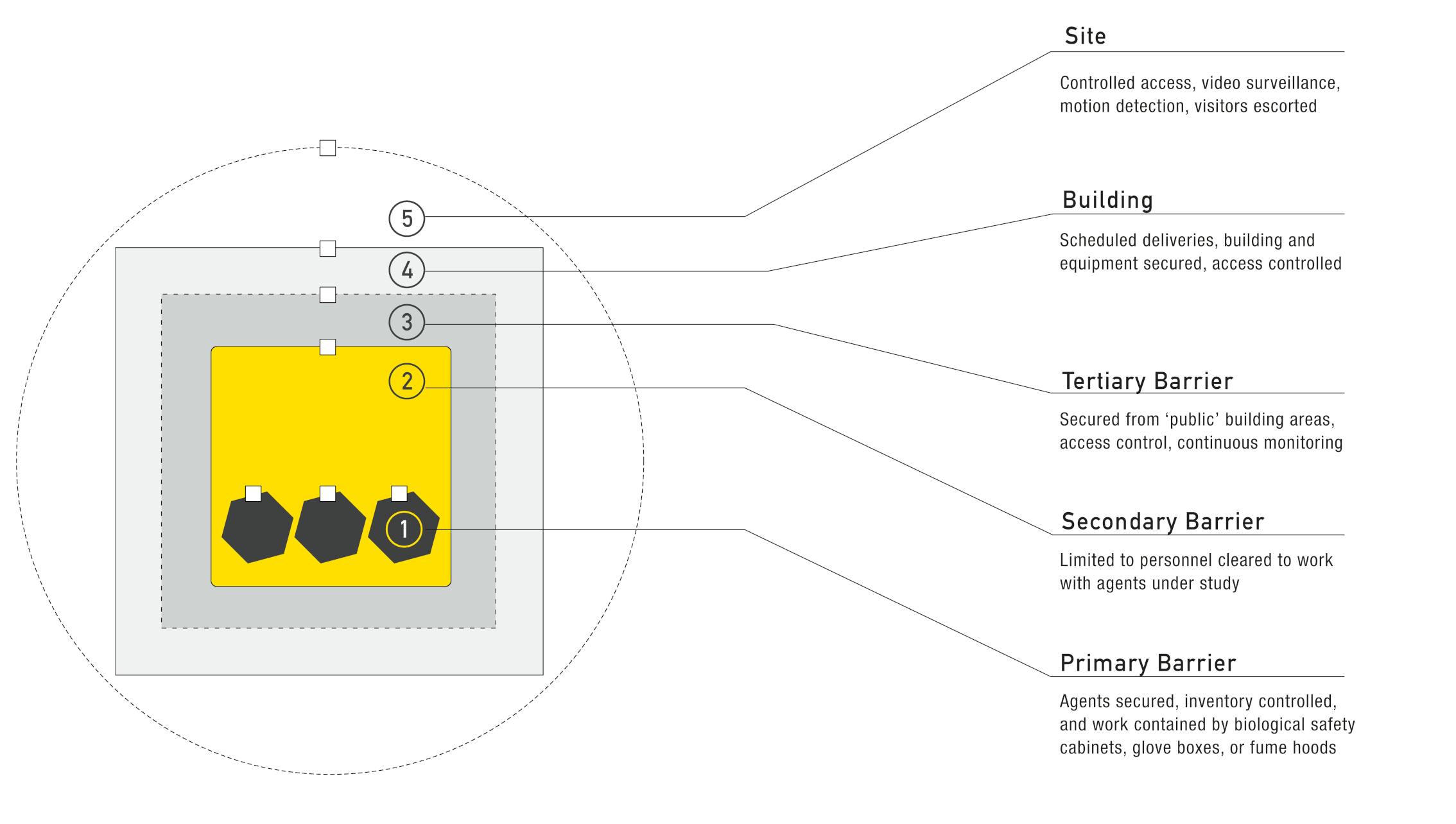 BSL conversions: A cost-efficient method to support high-containment ...