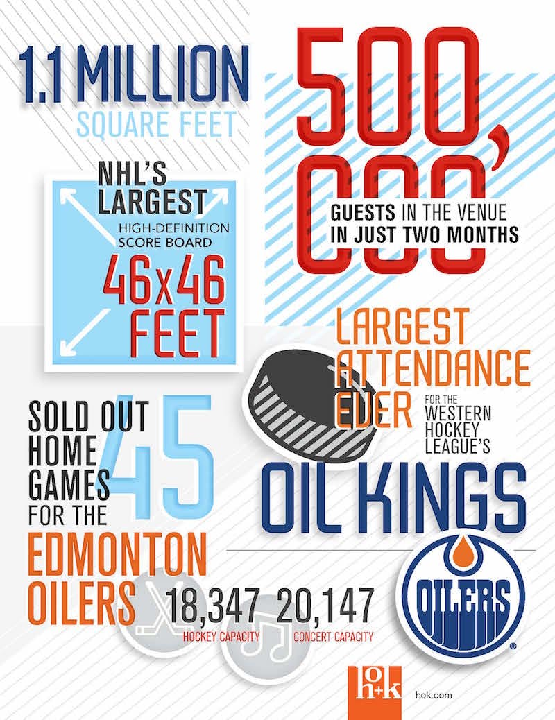The Edmonton Oilers new stadium and mixed-use venue is exceeding ...