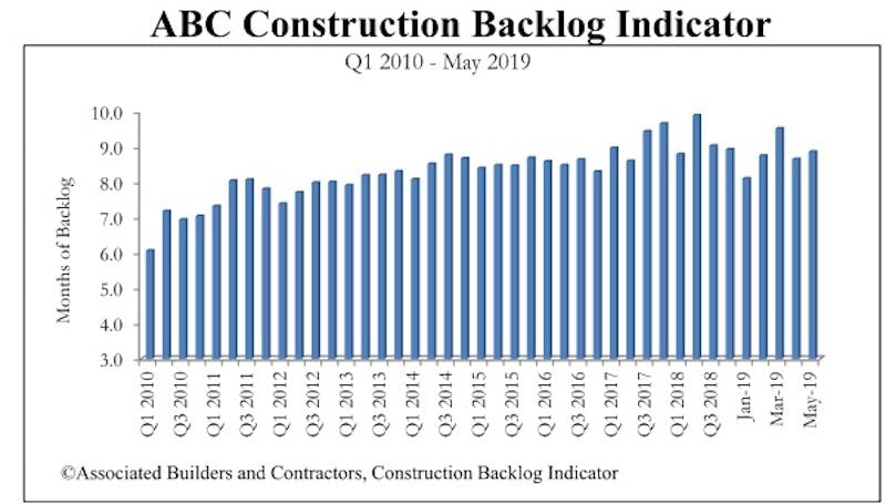 ABC’s Construction Backlog Indicator increases modestly in May ...