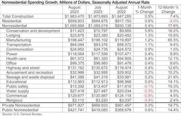 Nonresidential construction spending rises 0.4% in August 2023, led by ...