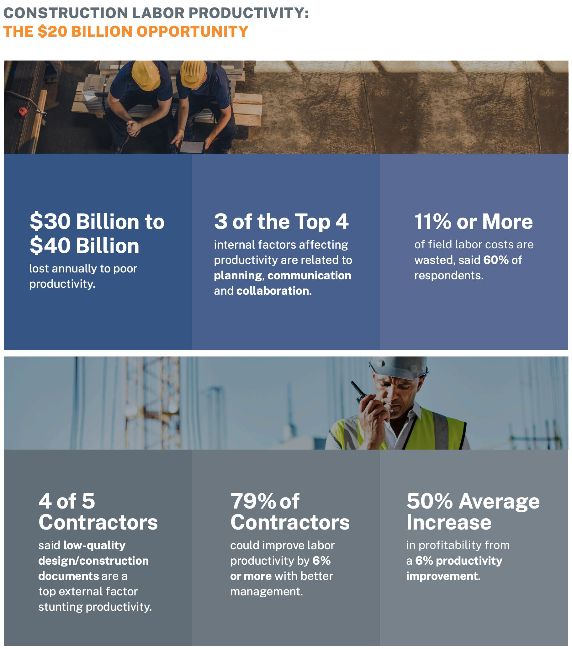 Poor productivity cost U.S contractors as much as $40 billion last year ...