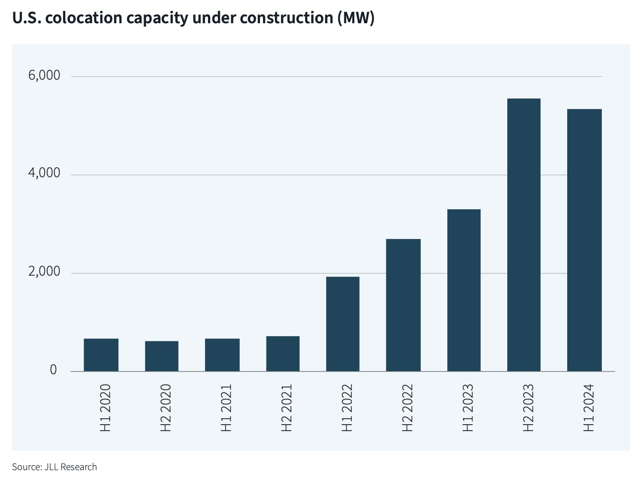 Data center demand continues its feverish growth rate | Building Design ...