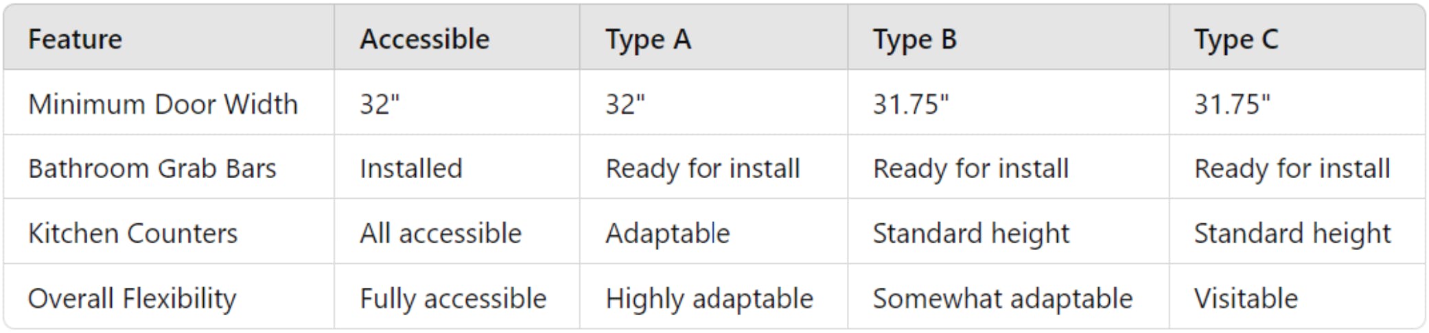 Simplifying accessibility standards: A guide to dwelling unit types ...